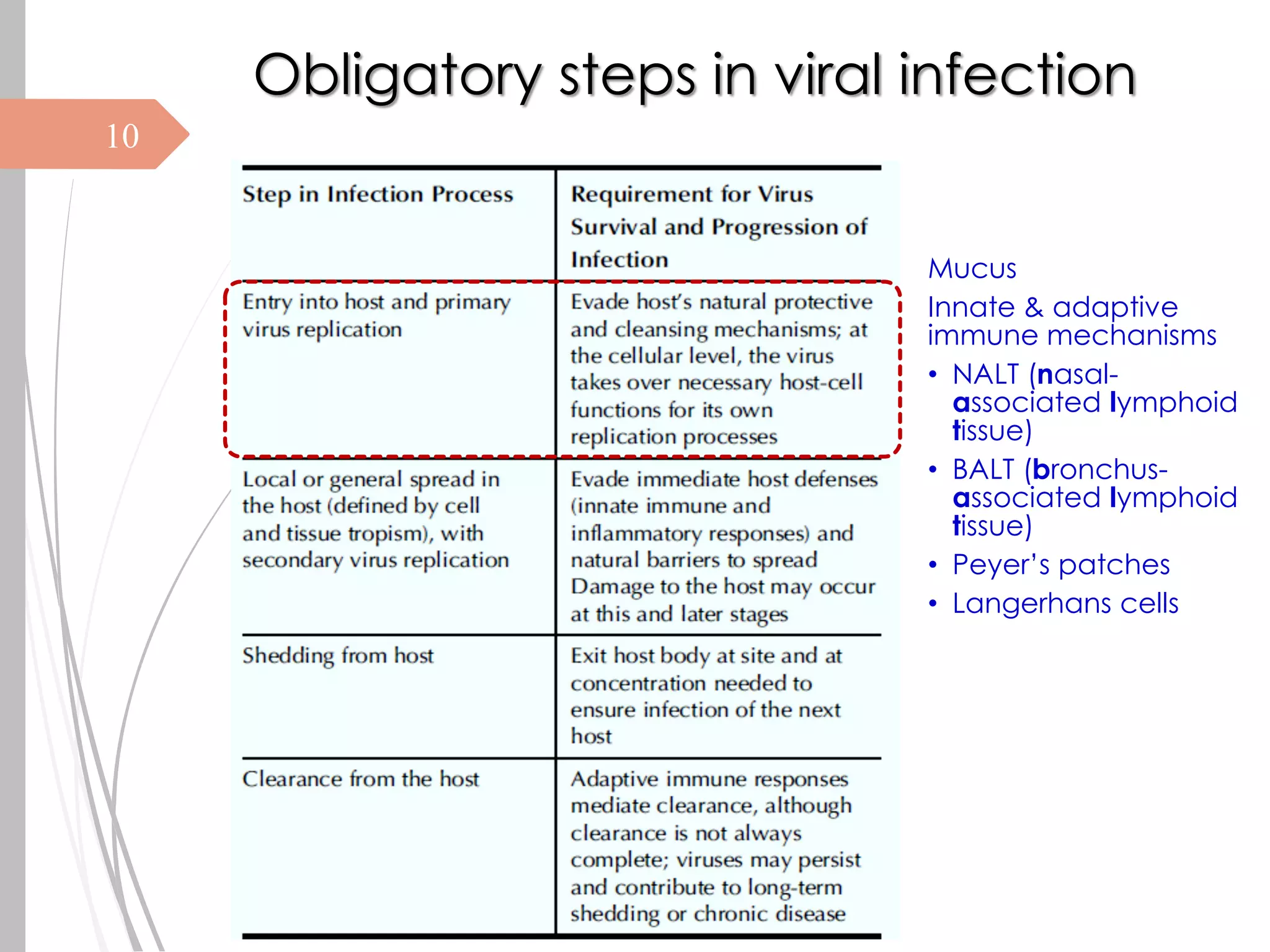 3. Pathogenesis of Viral Infections and Diseases.pdf