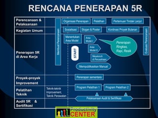 3. MENDESAIN PROGRAM 5S.ppt