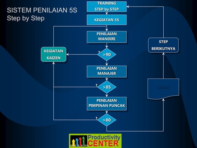 3. MENDESAIN PROGRAM 5S.ppt
