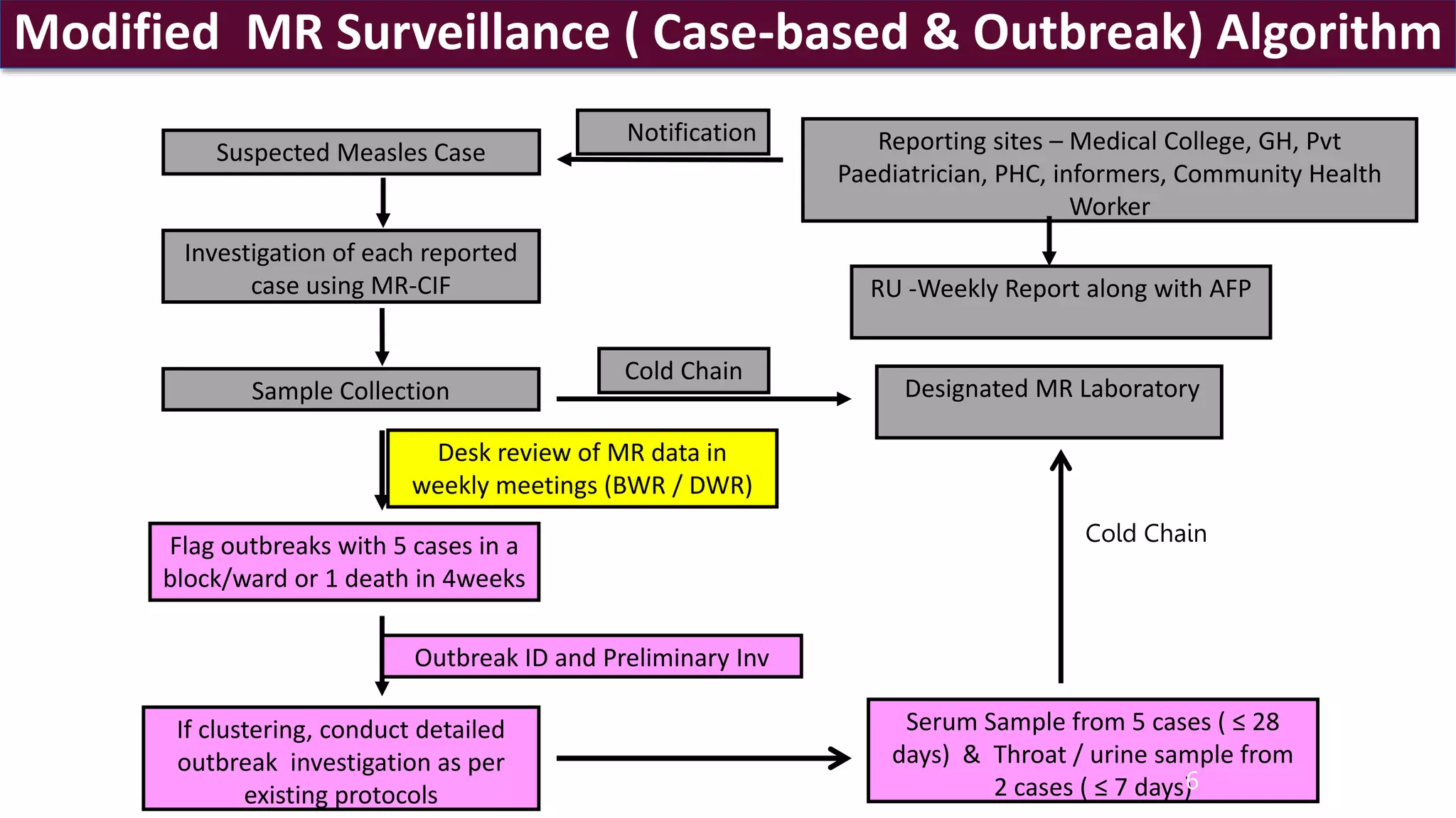 3.MR Outbreak investigation.pptx J Mehta.pptx