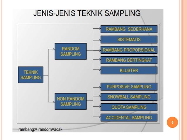 3. Populasi, Sampel, dan Teknik Sampling.ppt
