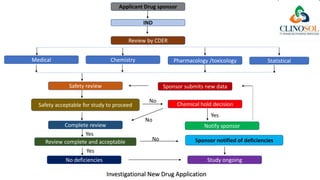 Drug Discovery Process. | PPT