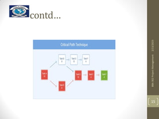 3.Tools and Techniques of Project Management.pdf