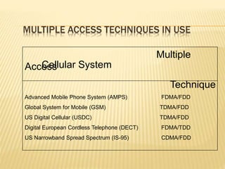 3.TDMA ACCESS TECHNOLOGY.pptx