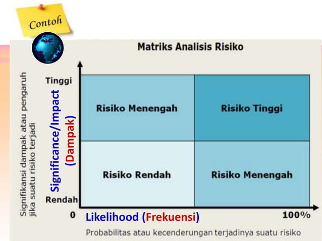 Risk Management Process: Pemetaan, Penilaian (Risk Assessment ...