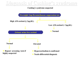 3. Cushing's_syndrome.pptx