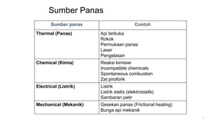 3. Dasar Api dan Kebakaran .pptx