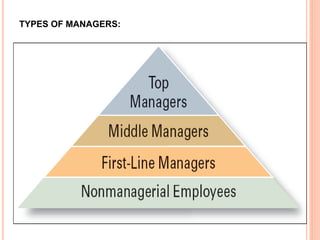 3. Types of Managers, Mangerial roles and skills.pptx
