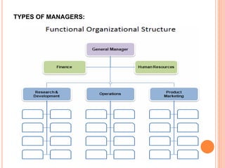 3. Types of Managers, Mangerial roles and skills.pptx