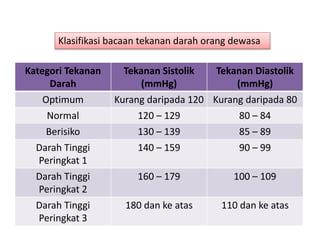3.3 Tekanan Darah.pptx