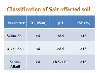 3. salt affcted soil.pptx