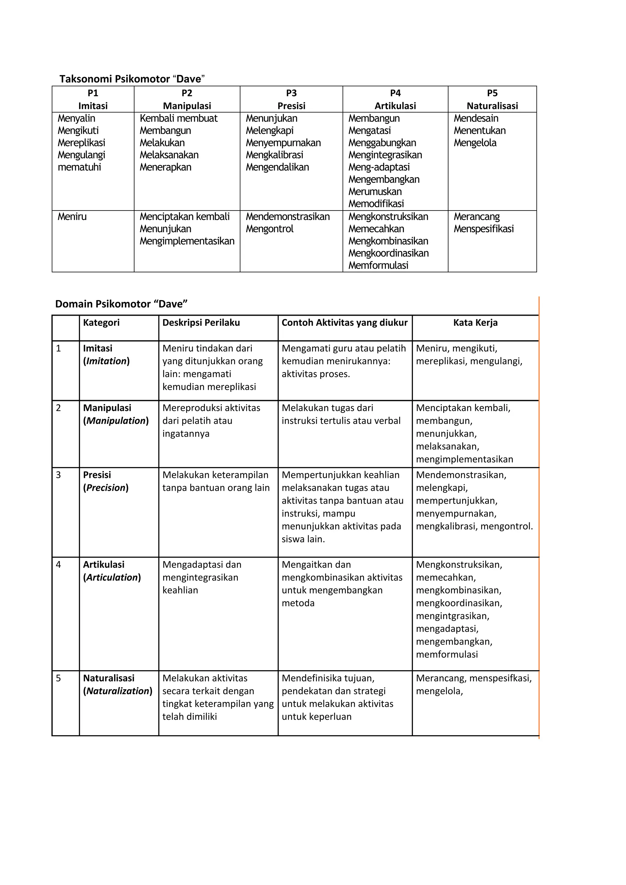 KKO Keterampilan | PDF