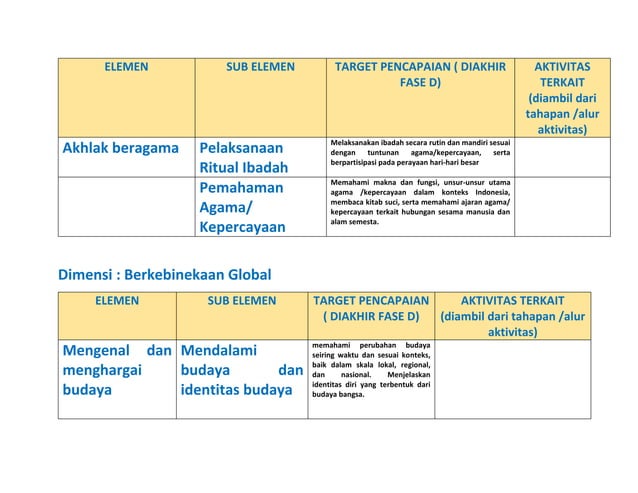 3. TAHAPAN PENYUSUNAN MODUL PROJEK P5.docx