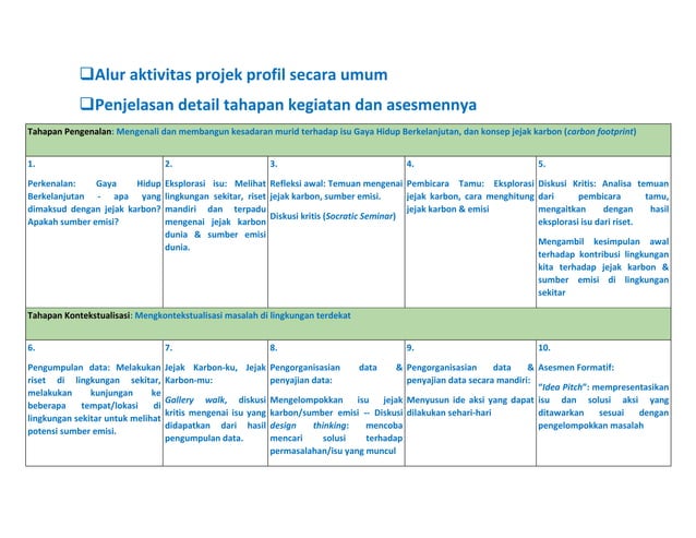 3. TAHAPAN PENYUSUNAN MODUL PROJEK P5.docx