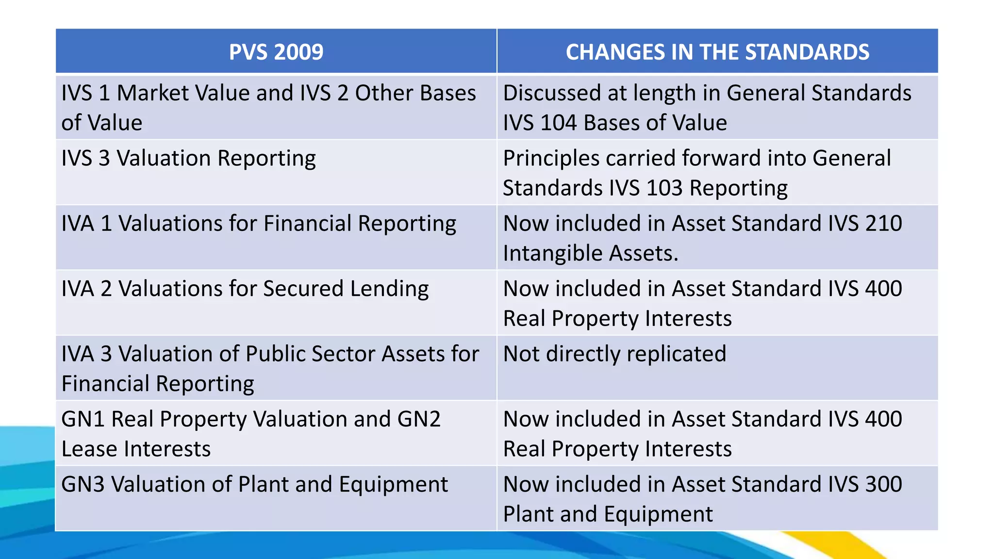 3. Intro to Valuation Standards.pptx