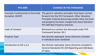 3. Intro to Valuation Standards.pptx