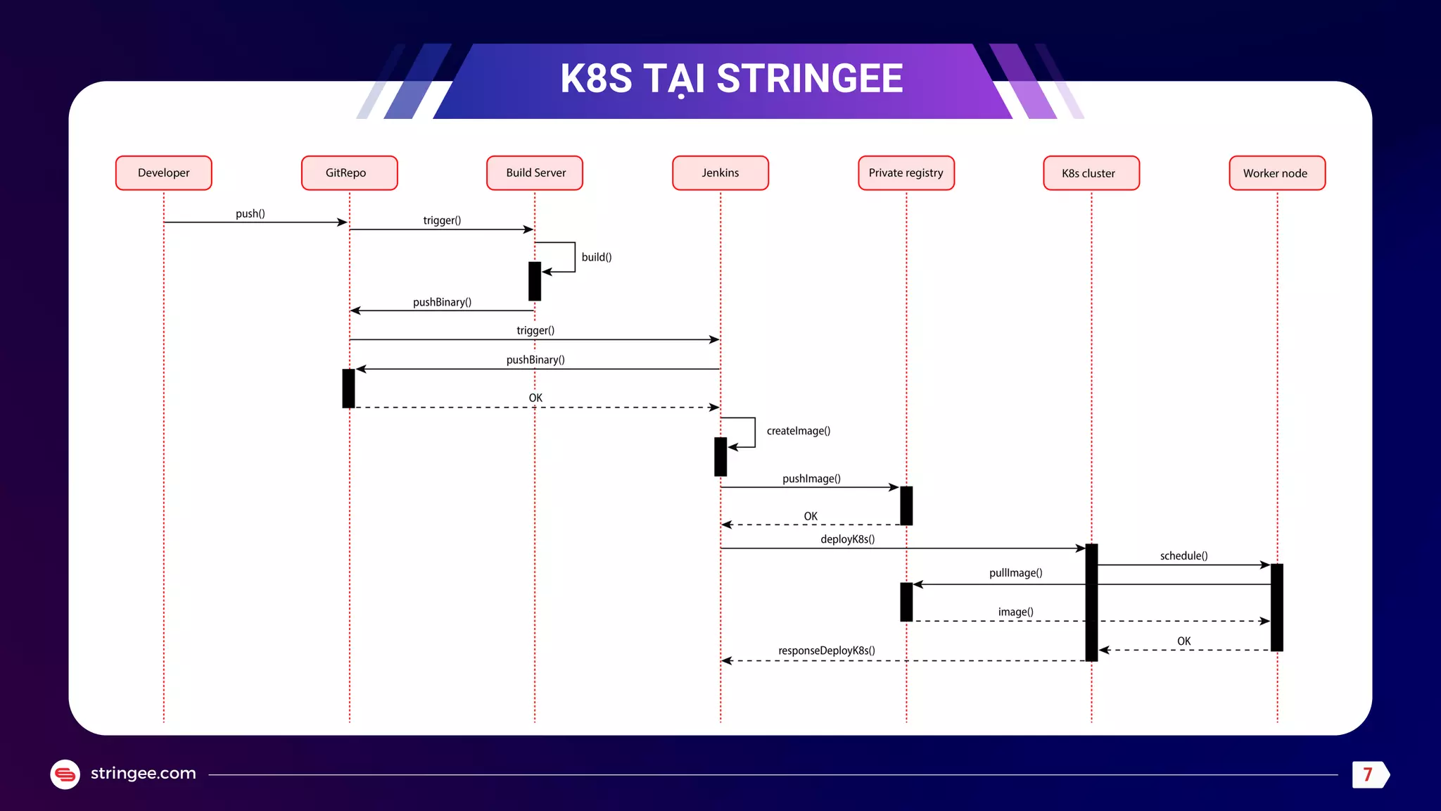Kinh nghiệm triển khai K8s tại Stringee - Mr Trần Tiến.pdf