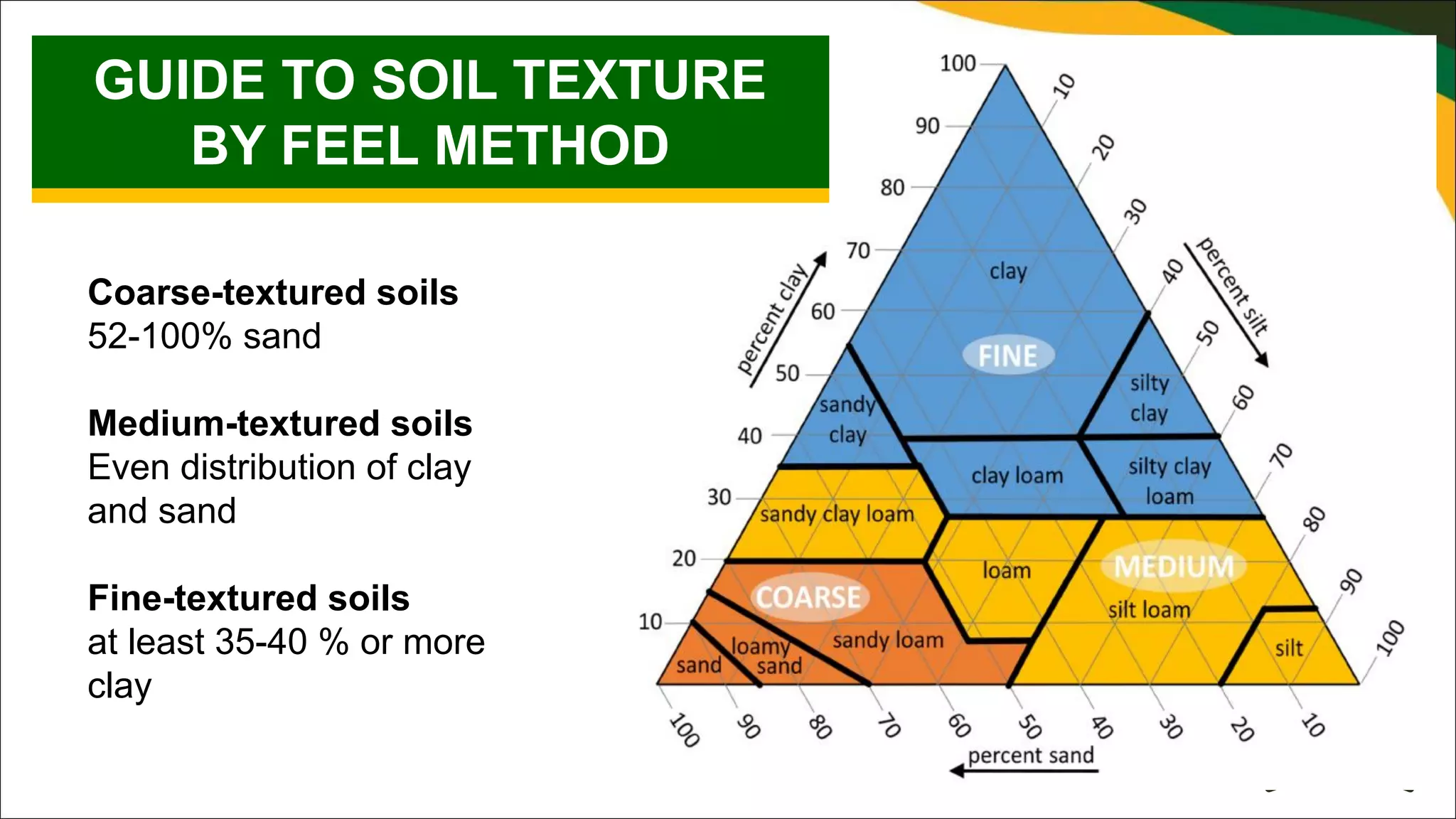 3. Soil Texture Determination through Feel Method.pdf