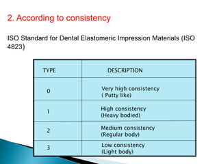 3. Elastomeric impression materials.pptx