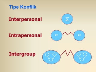 3. MANAJEMEN KONFLIK.ppt