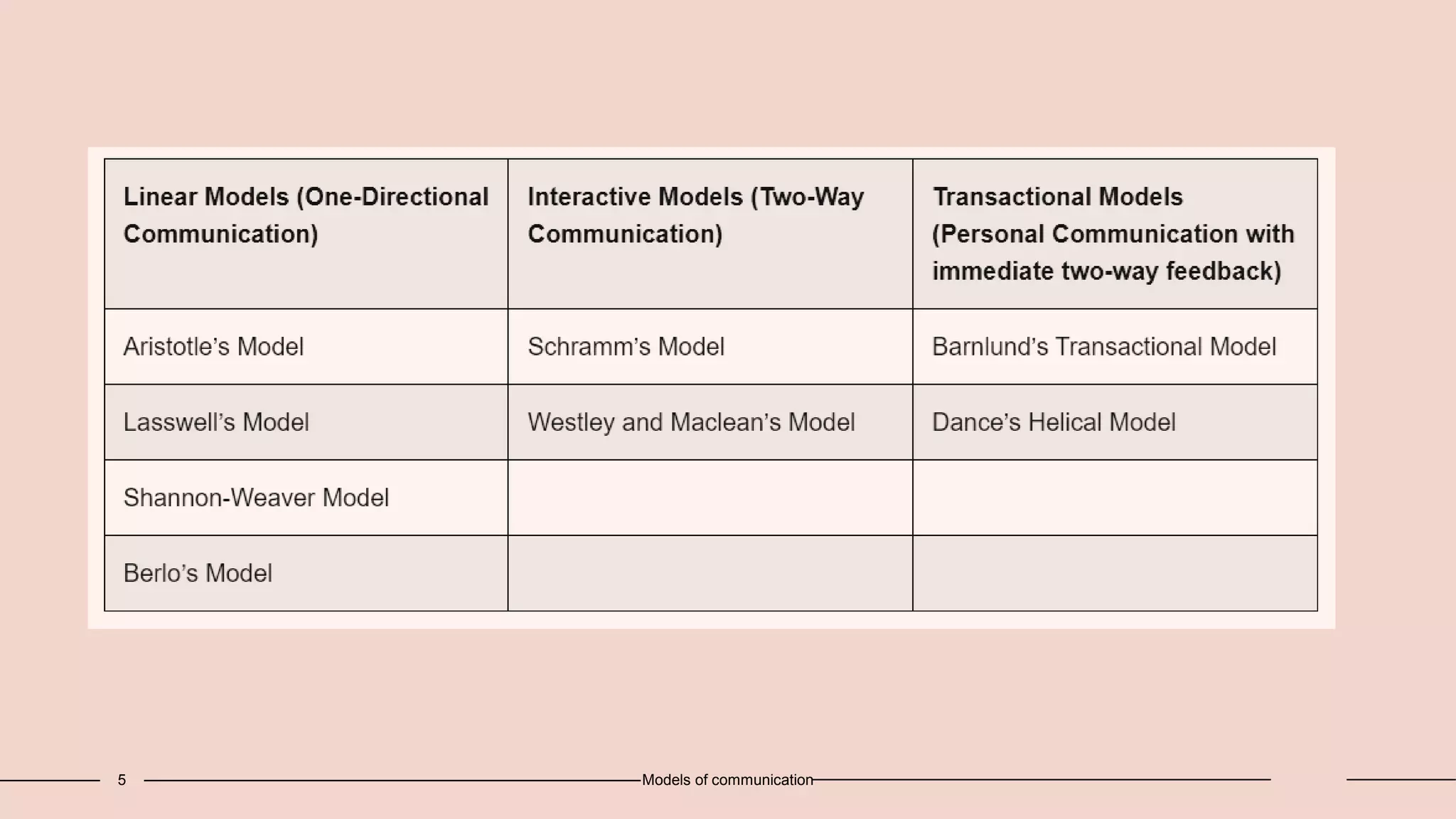 Models and types of communication.pptx | Technology & Computing