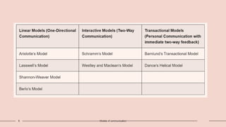 Models and types of communication.pptx | Technology & Computing
