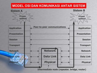 3. Protokol Jaringan Komputer.ppt