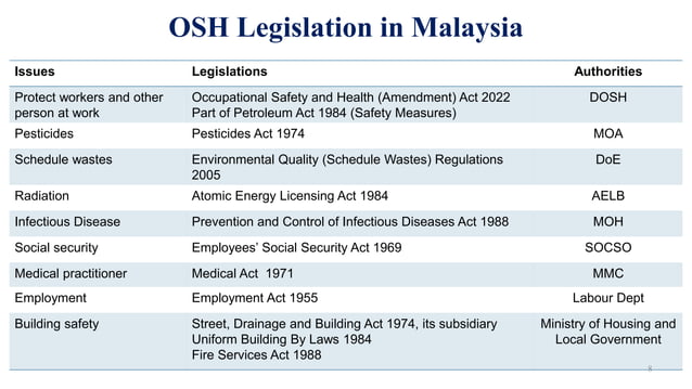 3.1 OSH Legislations for Principle.ppt | Business | Business and Finance