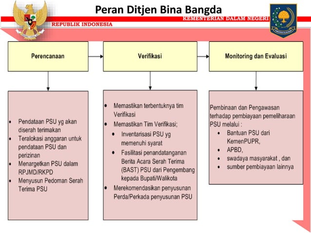 3. KEWAJIBAN PEMDA MENERIMA ASET BANTUAN PSU 300518.pptx