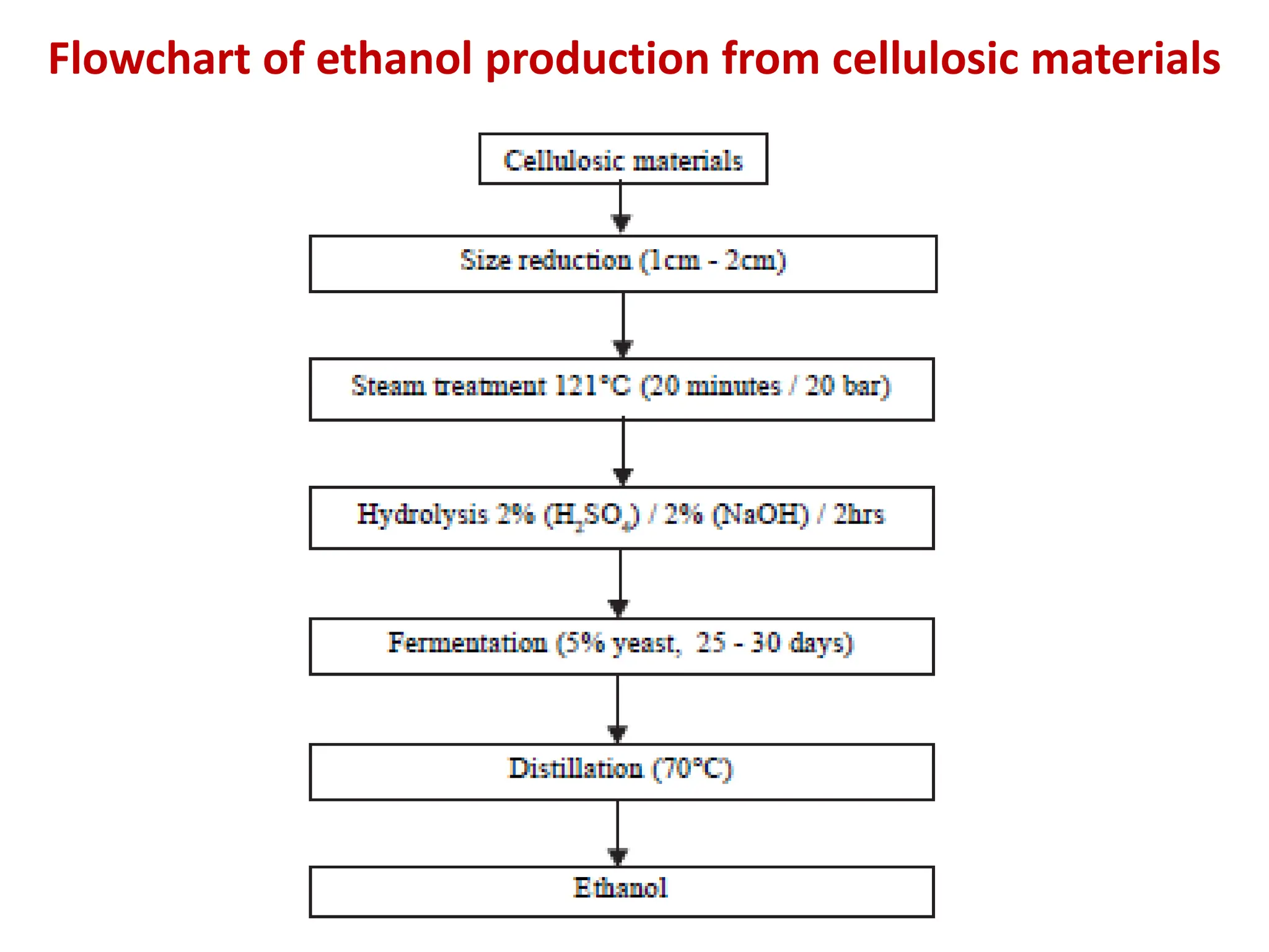 3. Experiment on Bioethanol Production.ppt