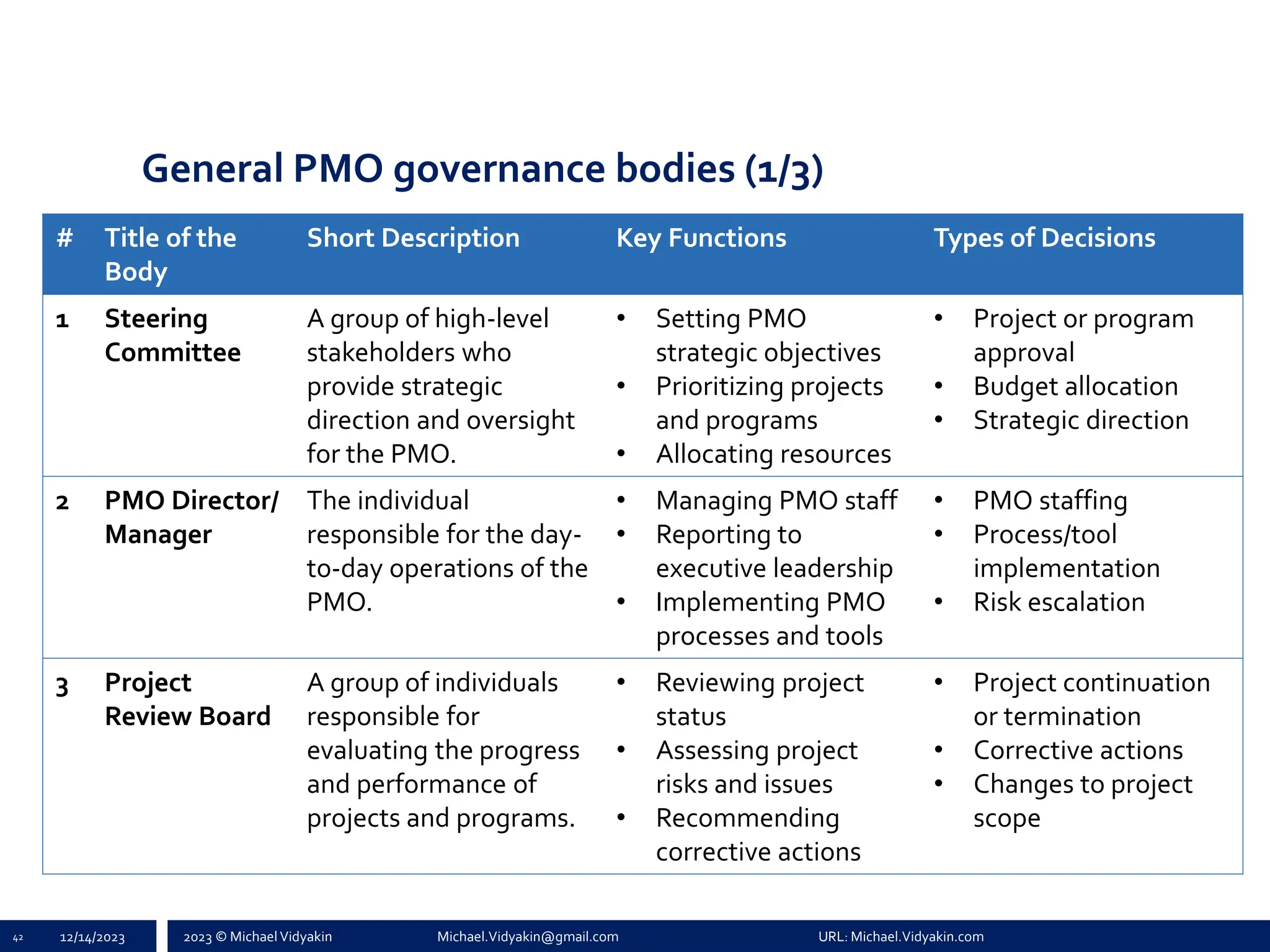 Michael Vidyakin: Defining PMO Structure and Governance (UA) | PPT