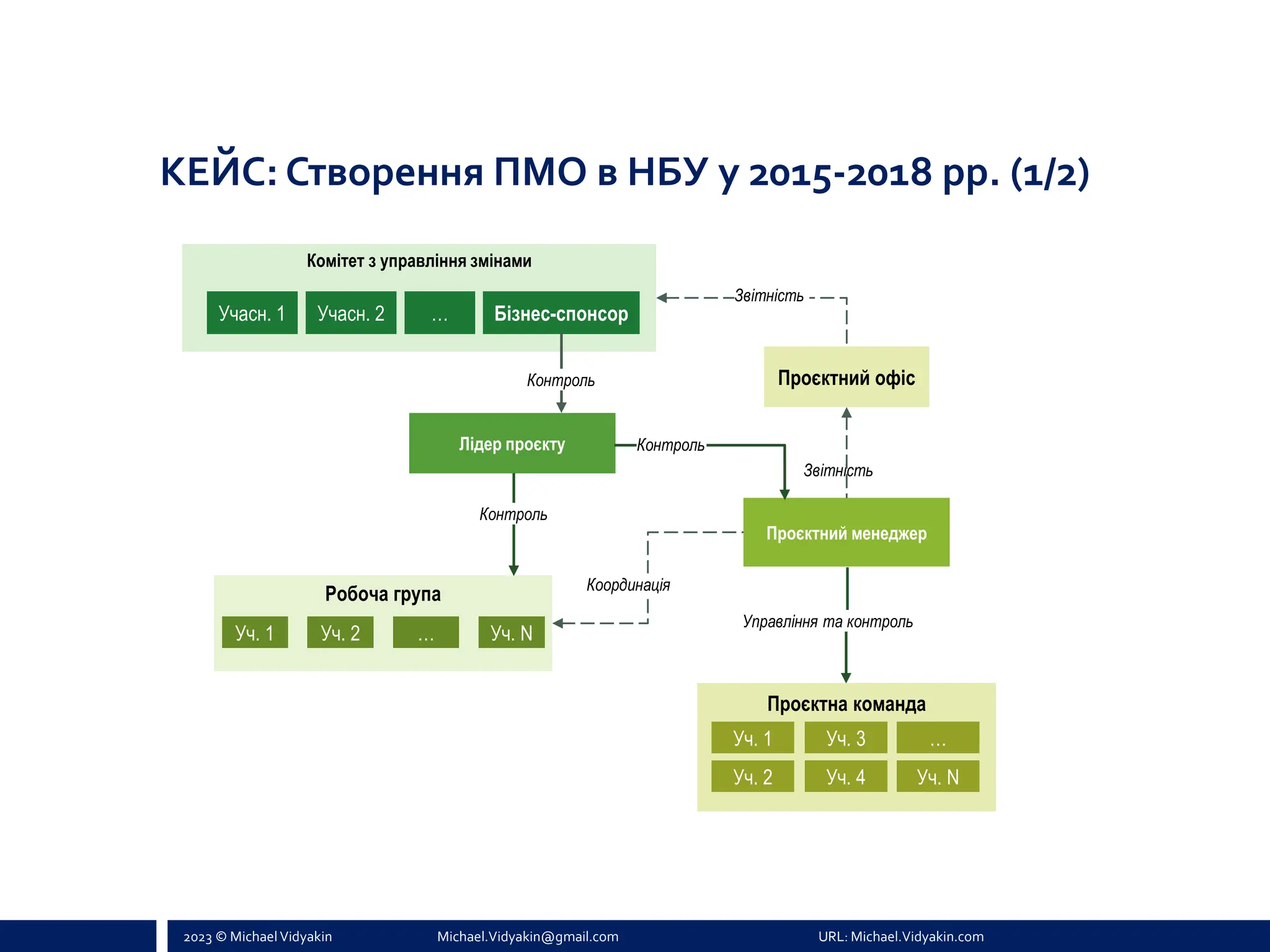 Michael Vidyakin: Defining PMO Structure and Governance (UA) | PPT