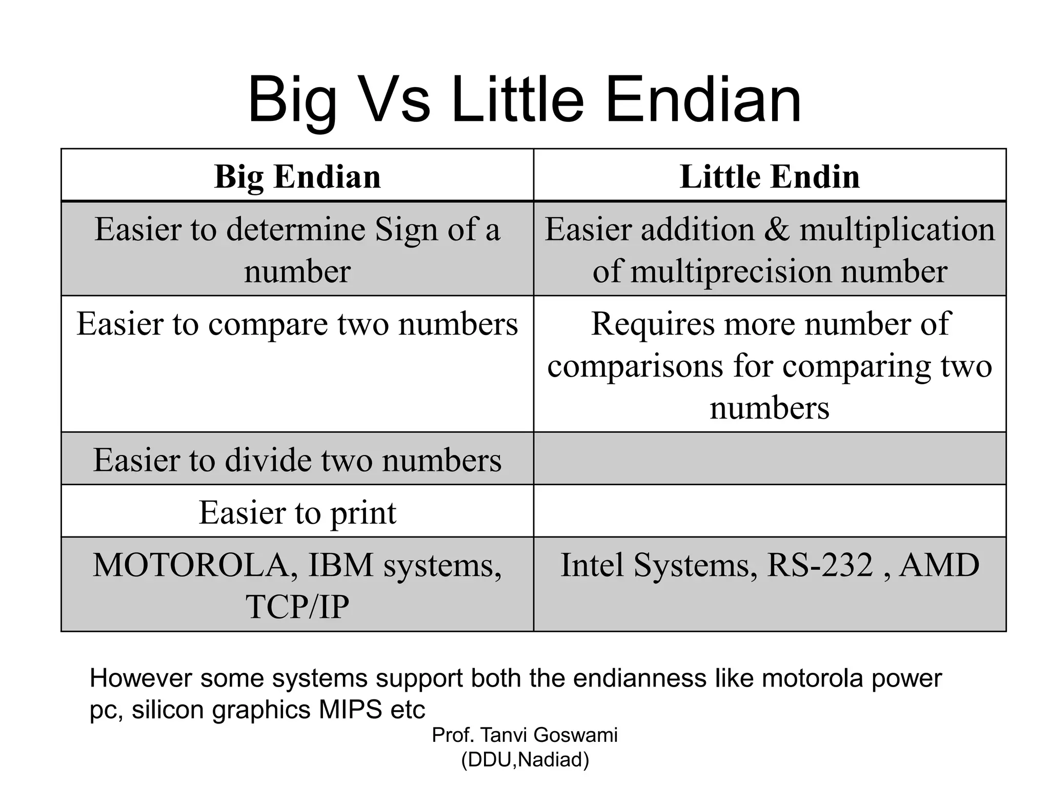 3 Chapter2 Storage Order Little Endian Vs Big Endianpdf 