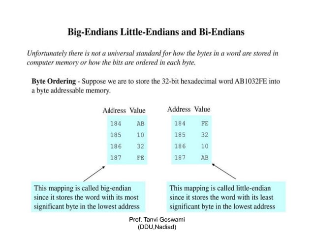 3. Chapter2- Storage Order - Little Endian Vs Big Endian.pdf | Computing | Technology & Computing