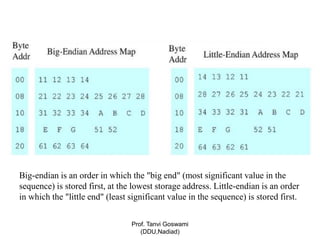 3. Chapter2- Storage Order - Little Endian Vs Big Endian.pdf