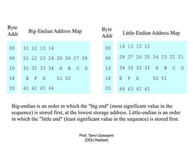 3. Chapter2- Storage Order - Little Endian Vs Big Endian.pdf | Computing | Technology & Computing