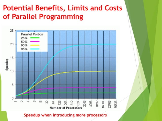 3. Potential Benefits, Limits and Costs of Parallel Programming.pdf | Programming Languages ...