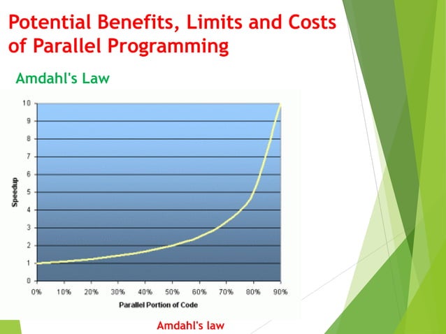 3. Potential Benefits, Limits and Costs of Parallel Programming.pdf | Programming Languages ...
