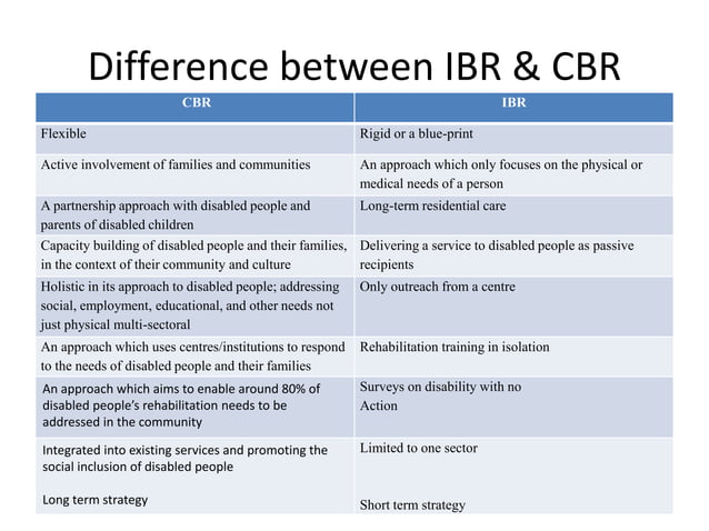 Principles of CBR, Difference between IBR & CBR | PPTX | Physical ...