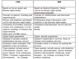 Principles of CBR, Difference between IBR & CBR | PPTX