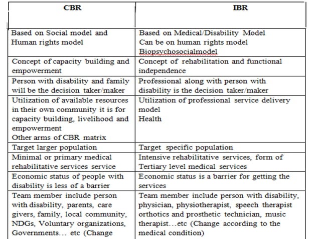 Principles of CBR, Difference between IBR & CBR | PPTX | Physical Therapy | Wellness