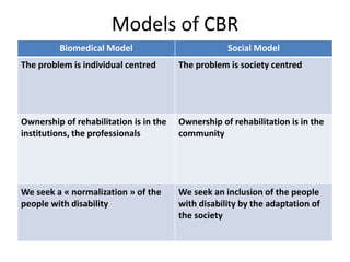 Principles of CBR, Difference between IBR & CBR | PPTX