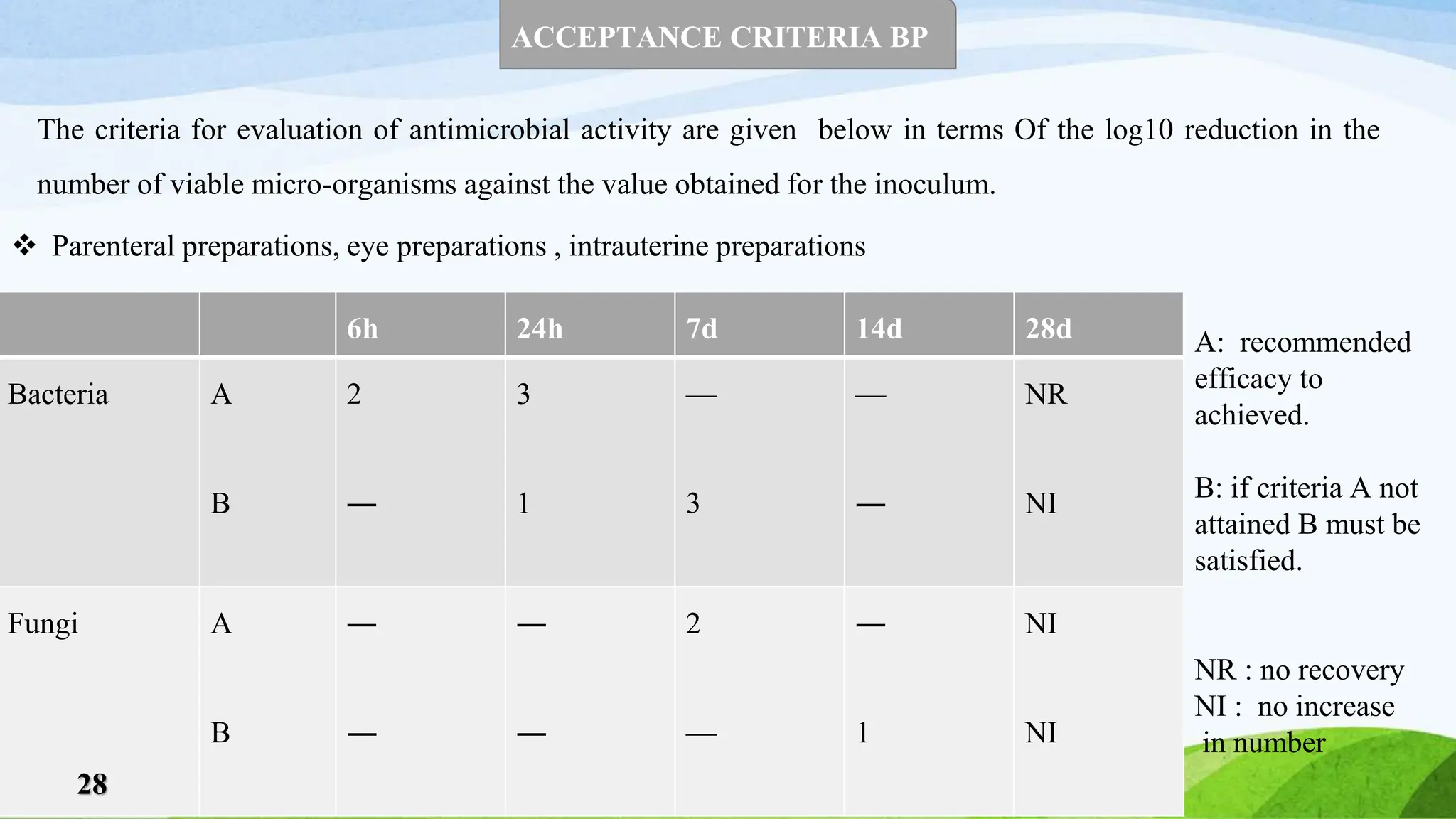 3. Antimicrobial Effectiveness Final.pptx