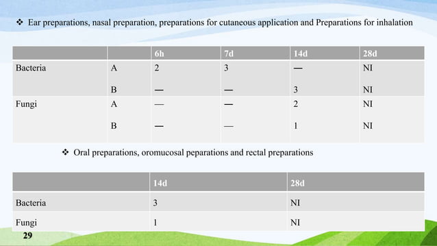3. Antimicrobial Effectiveness Final.pptx