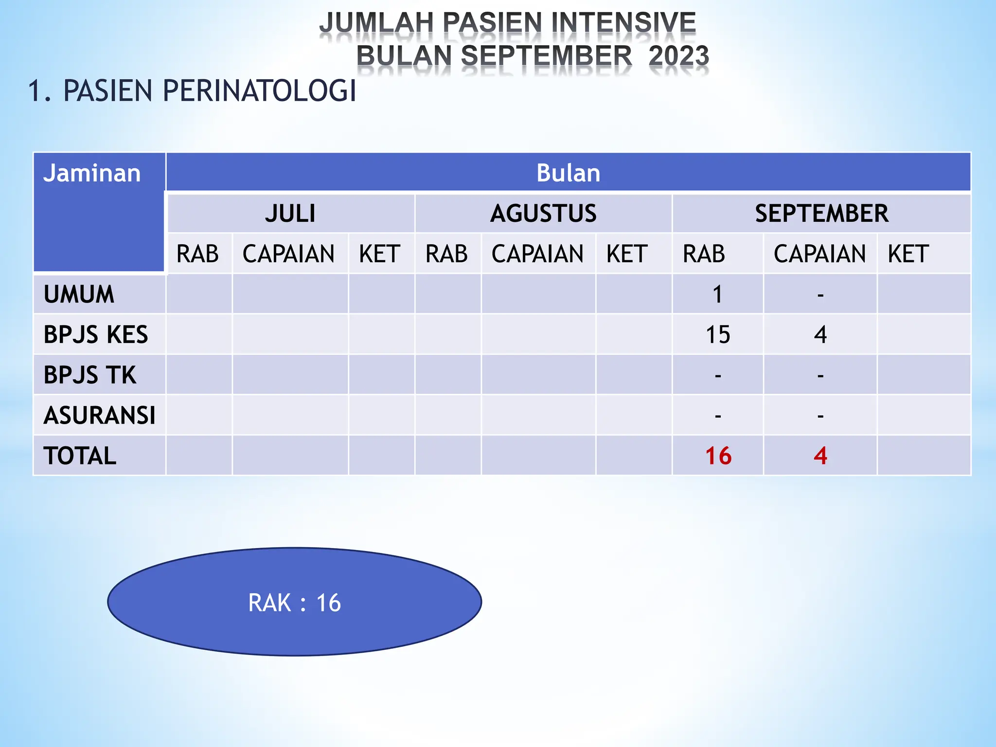3. LAPORAN RAWAT INAP INTENSIVE BULAN SEPTEMBER 2023 (1).pptx