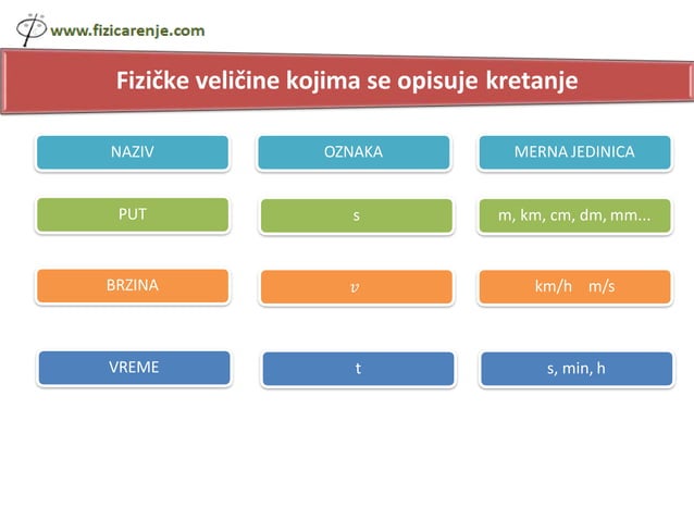 3. Fizicke-velicine-kojima-se-opisuje-kretanje.pptx