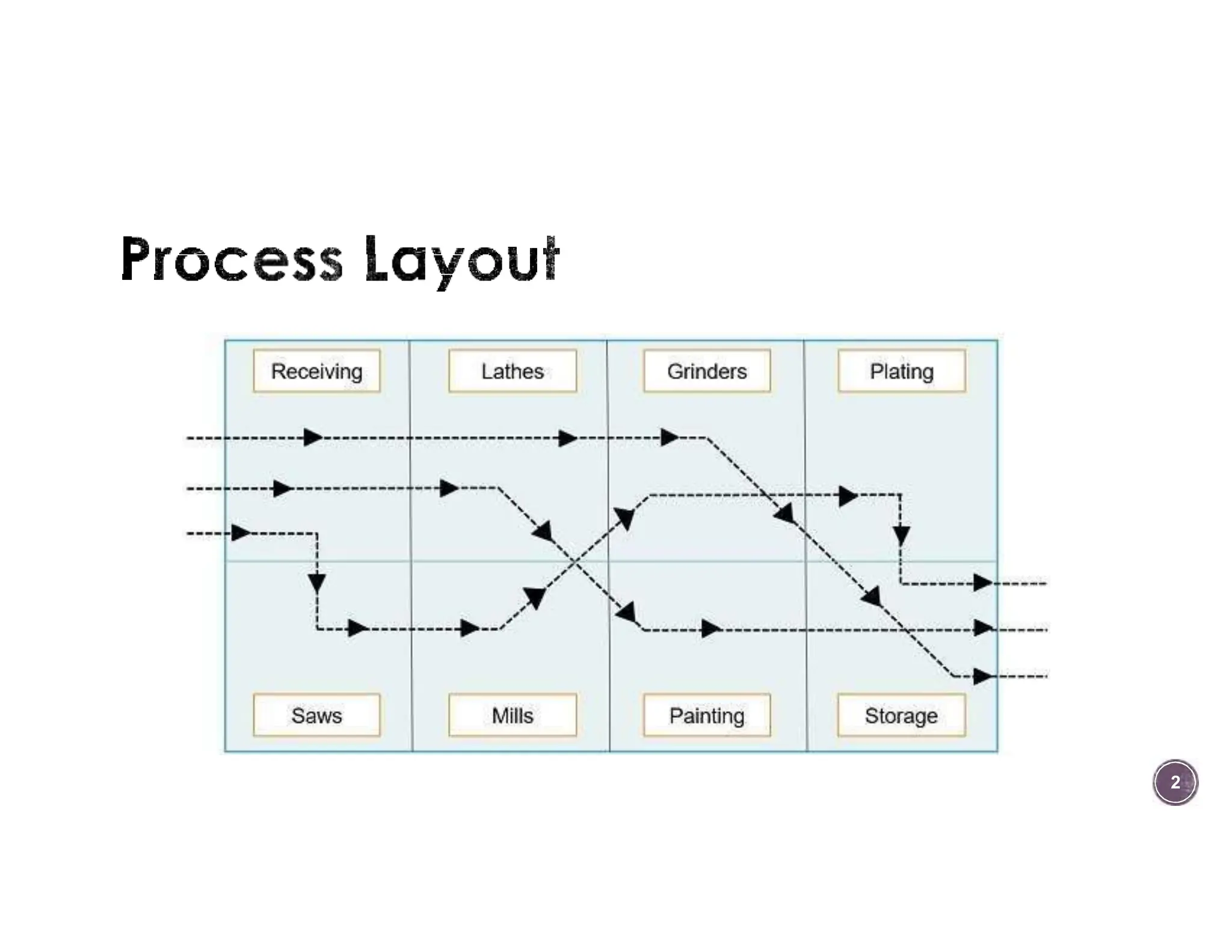 3.0 Plant Layout Types.pptx