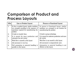 3.0 Plant Layout Types.pptx