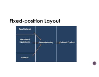 3.0 Plant Layout Types.pptx