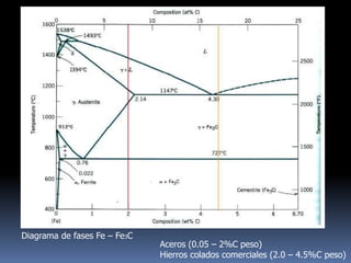 3. Hierros Colados o fundiciones ferrosas 2020-2.pptx